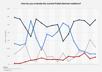 Poland: Opinion on the Polish-German relations 2023| Statista