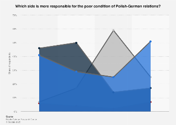 Poland: responsibility for poor Polish-German relations 2021| Statista