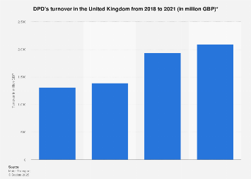 DPD: turnover in the UK| Statista
