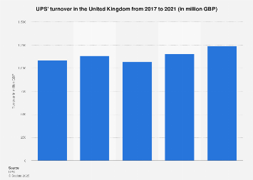 UPS: turnover in the UK| Statista
