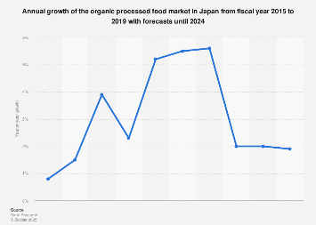 Japan: organic processed food market annual growth 2024| Statista