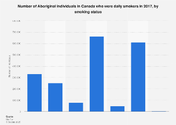 Number of Aboriginal smokers by smoking status Canada 2017| Statista