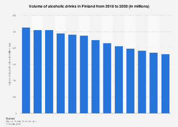 Finland: alcoholic drinks volume 2019-2029 | Statista