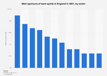 Main team sport sponsors in England by sector 2021| Statista