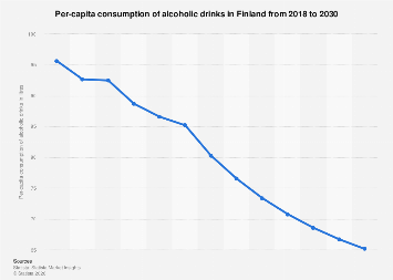Per-capita consumption of alcoholic drinks Finland| Statista