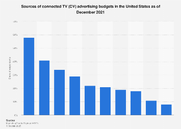 Sources of CTV ad budgets USA 2021| Statista