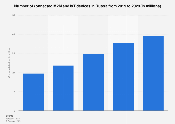 Number of connected M2M/IoT devices Russia 2023| Statista