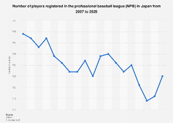 NPB: number of players 2025| Statista