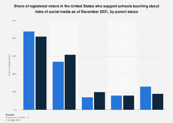 U.S. support of teaching social media risks by parent status 2021 ...
