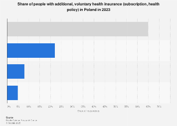 Poland: people with additional health insurance 2023| Statista