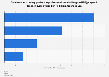 Japan: total salary paid NPB by position 2025| Statista