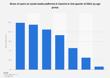 Czechia: social media users by age 2023 | Statista