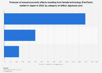 Japan: economic impact forecast of FemTech industry by category 2025 ...