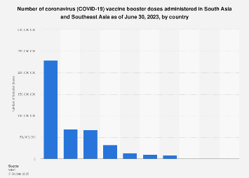 South Asia: COVID-19 vaccine boosters administered by country 2023 ...