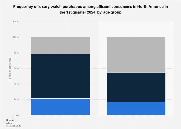 Luxury watch purchasing frequency by age North America 2024| Statista