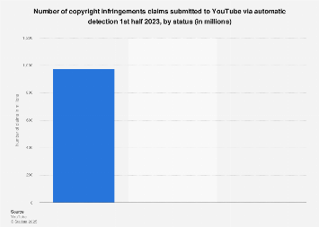 YouTube copyright infringements by status 2023| Statista
