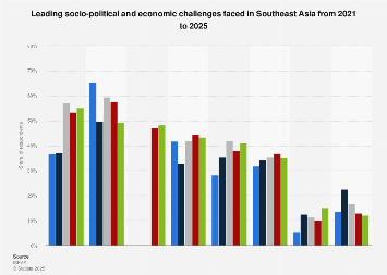 ASEAN: top challenges faced 2025| Statista