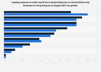 Hong Kong: reasons for ordering from virtual restaurants by gender 2021 ...