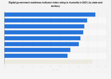 Australia: digital government readiness index by state and territory ...