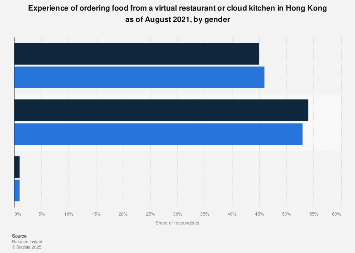 Hong Kong: experience ordering from virtual restaurants by gender 2021 ...