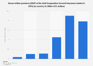 GCC: insurance market GWP by country 2019| Statista