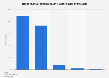 Kuwait: banks financial performance by indicator| Statista