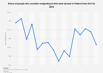 Poland: work emigration plans 2024| Statista