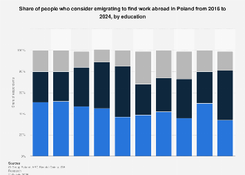 Poland: work emigration plans by education 2024 | Statista