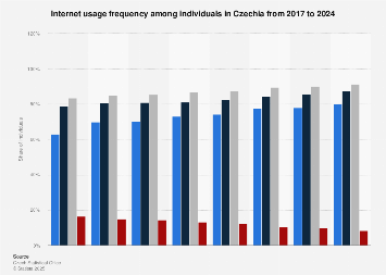 Czechia: frequency of internet use 2023 | Statista