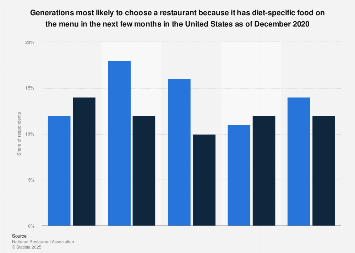 Diners choosing restaurants because they have diet-specific food by age ...