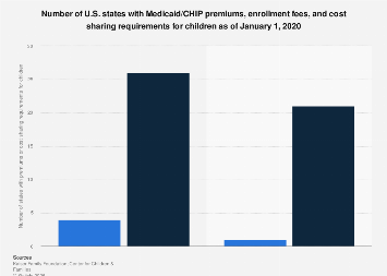 States with Medicaid/CHIP cost sharing requirements for children U.S ...