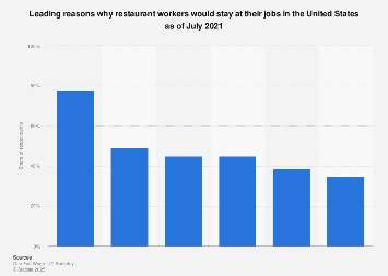 Why restaurant workers stay at their jobs US 2021| Statista