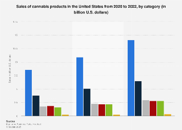 Cannabis product sales by category U.S. 2020-2022| Statista