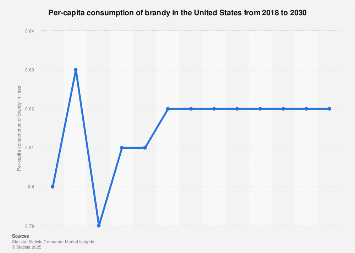 Per-capita consumption of brandy United States| Statista