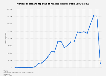 Number persons reported as missing Mexico 2026| Statista