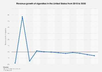 U.S.: cigarettes revenue growth 2021-2030| Statista
