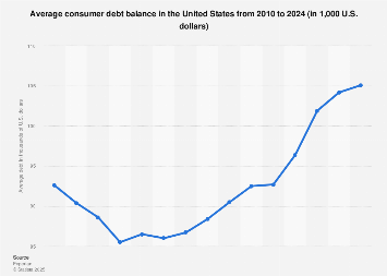 Average consumer debt U.S. 2024| Statista