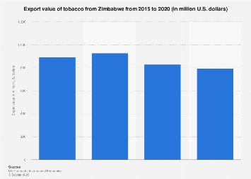 Zimbabwe: export value of tobacco| Statista