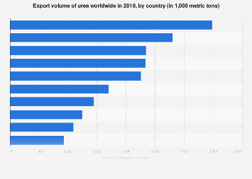 Urea exports worldwide by country| Statista