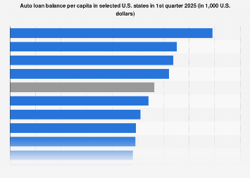 Auto loan debt per capita U.S. 2025, by state| Statista