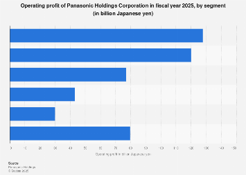 Panasonic Holdings: operating profit by segment 2025| Statista