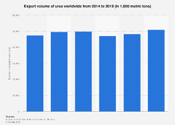 Urea export volume worldwide| Statista