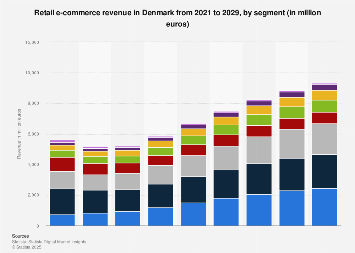 Denmark: e-commerce retail revenue 2021-2029| Statista