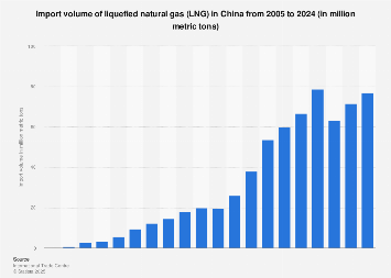 China: LNG import volume 2024| Statista
