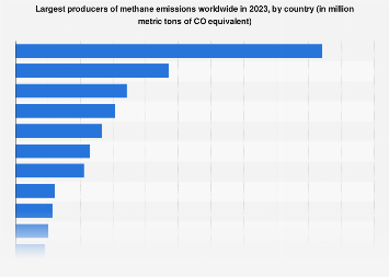 Methane emissions by country 2023| Statista