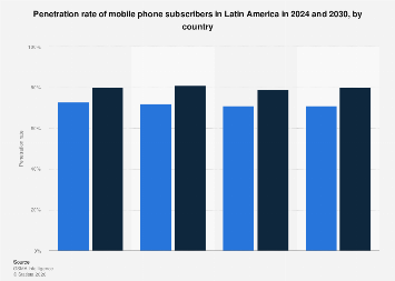 LatAm: mobile phone penetration by country 2030| Statista