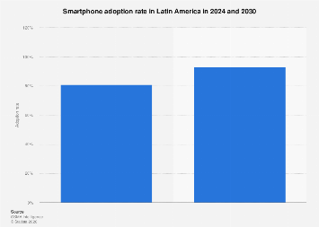Latin America: smartphone adoption rate 2030| Statista