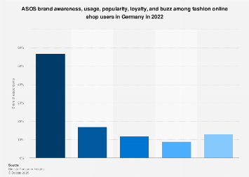 ASOS brand profile Germany 2022| Statista