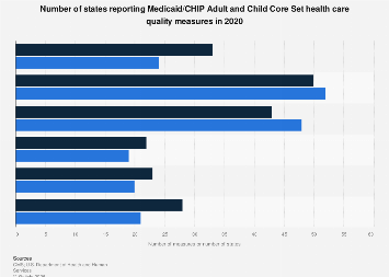 Medicaid/CHIP child and adult Core Set reporting U.S. 2020| Statista