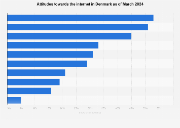 Attitudes towards the internet in Denmark 2024| Statista